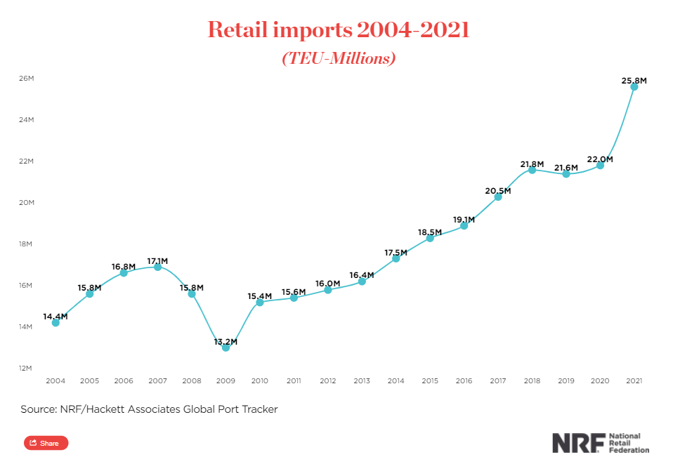 Inflation leads to record imports at US box ports - Pacific Group